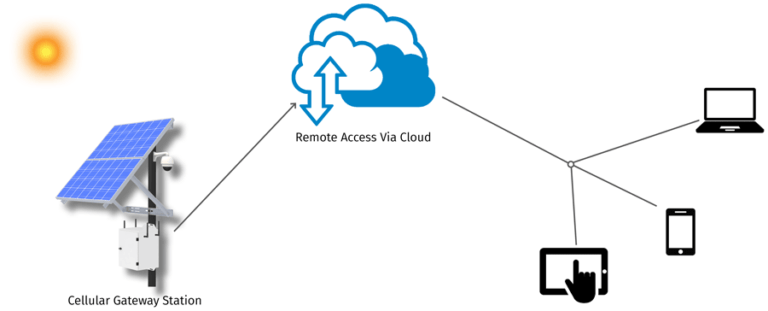 How to Access a Solar IP Camera using a Cellular Gateway - Vorp Energy